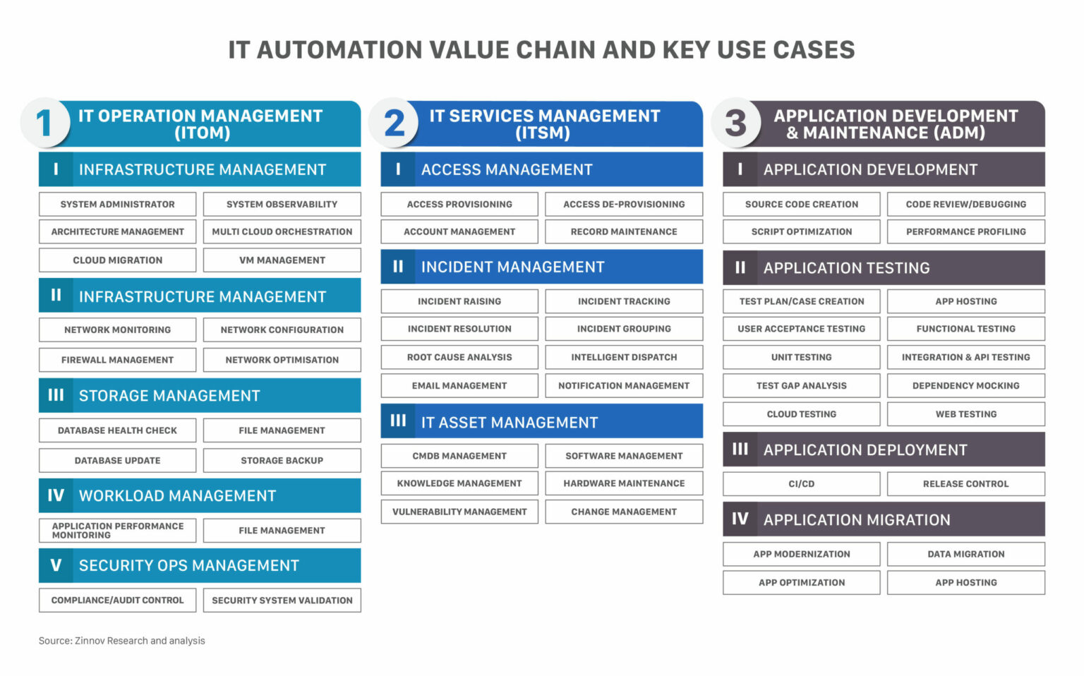 Enterprise IT Transformation through Intelligent Automation | Zinnov