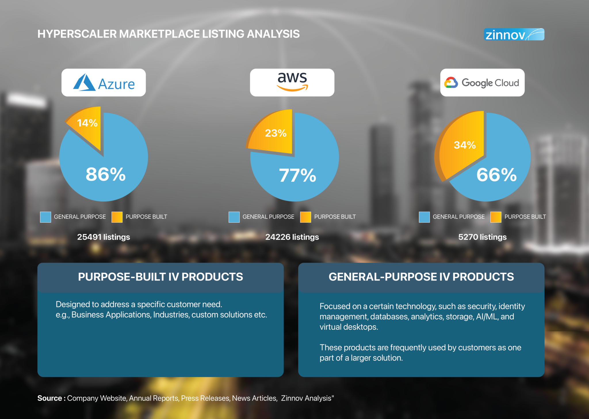 How Hyperscalers Can Win in the Cloud Marketplace | Zinnov