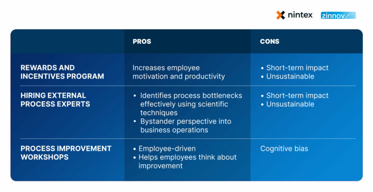 Process Intelligence Building A Culture Of Continuous Improvement | Zinnov