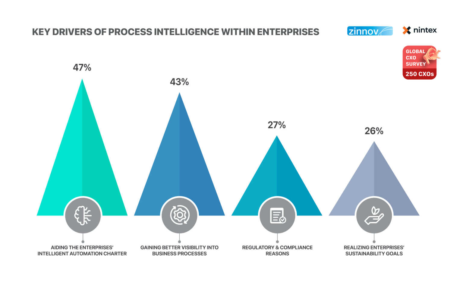The Process Intelligence & Intelligent Automation Continuum | Zinnov