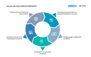 The Process Intelligence & Intelligent Automation Continuum | Zinnov