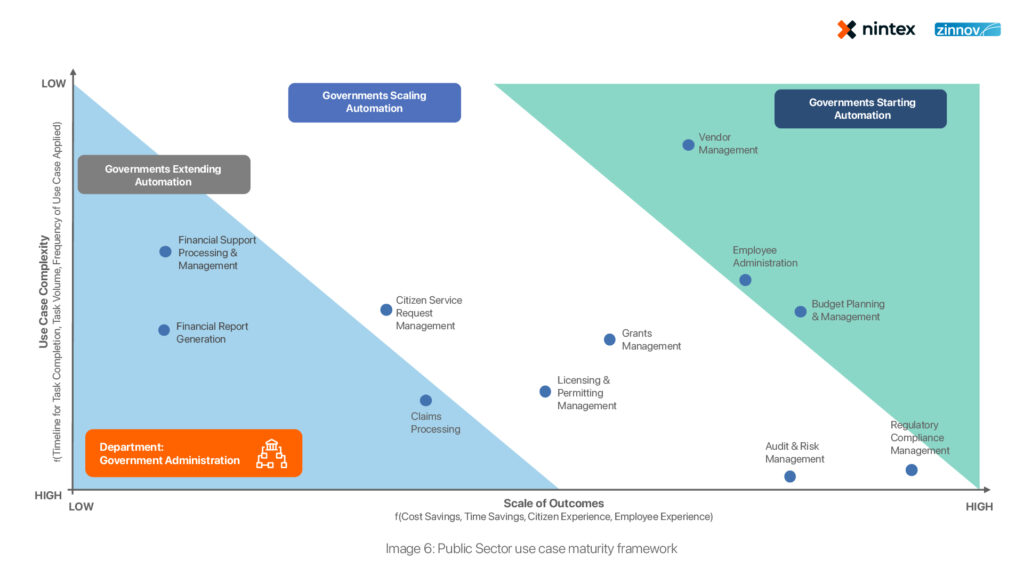 Intelligent Automation in the Public Sector | Zinnov