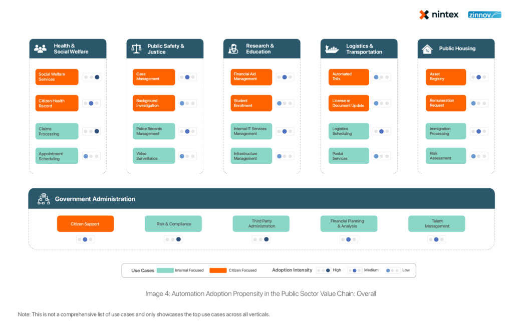 Intelligent Automation in the Public Sector | Zinnov