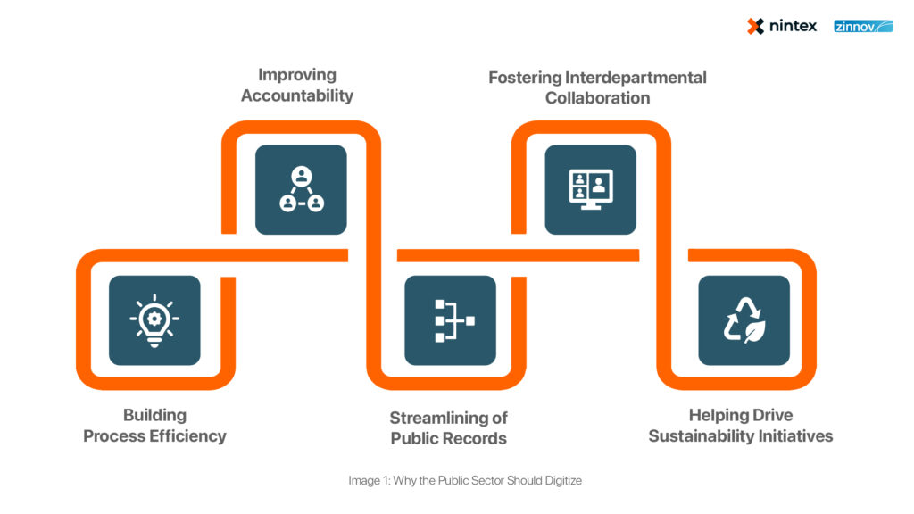 Intelligent Automation in the Public Sector | Zinnov