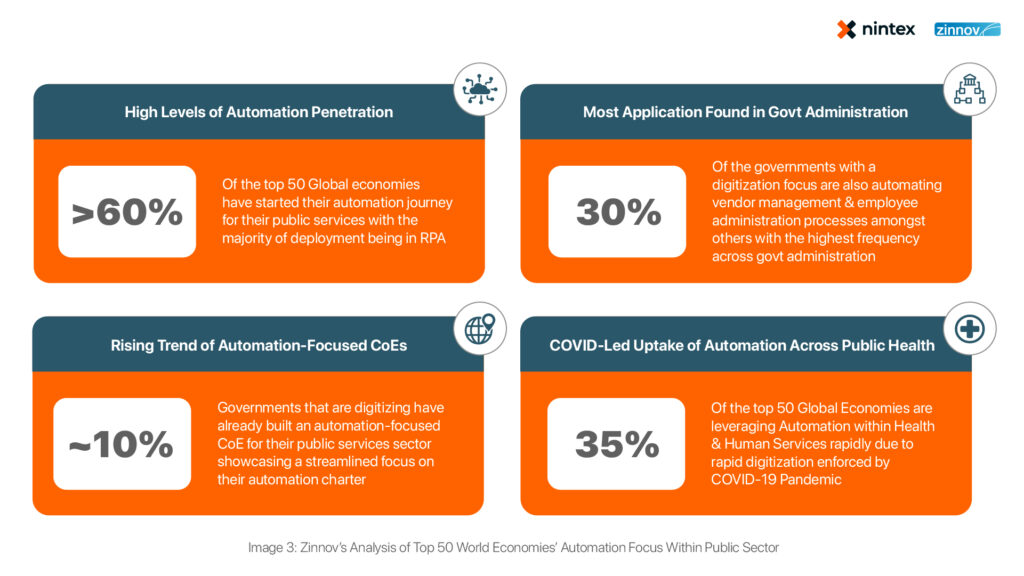 Intelligent Automation in the Public Sector | Zinnov