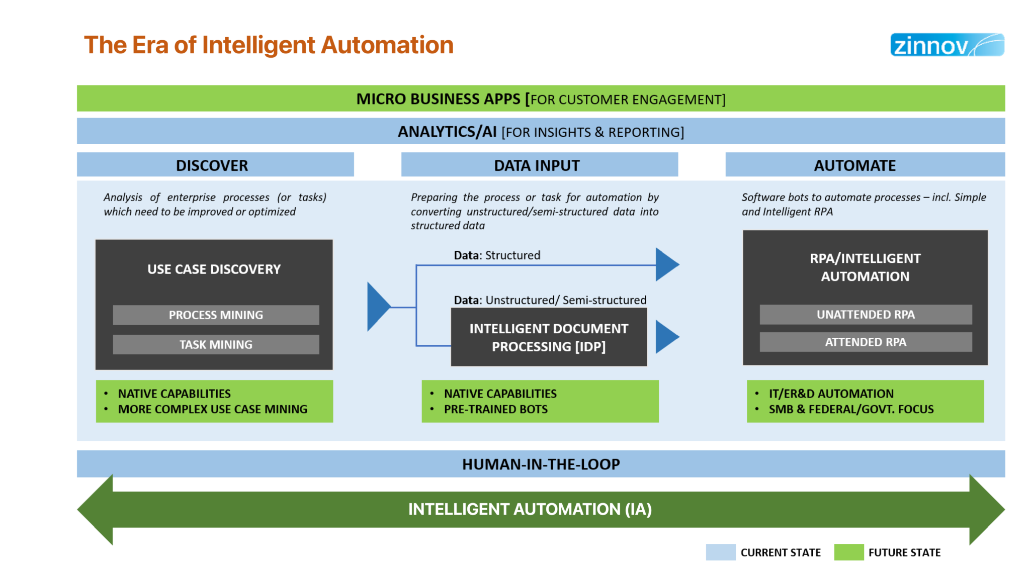 Intelligent Automation - The New Avatar of RPA | Zinnov
