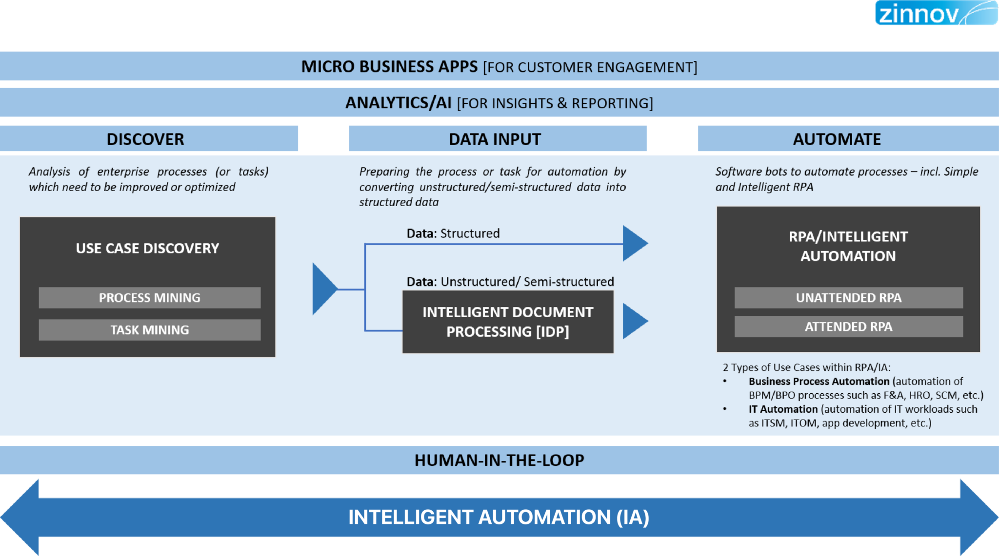 Intelligent Automation - The New Avatar of RPA | Zinnov