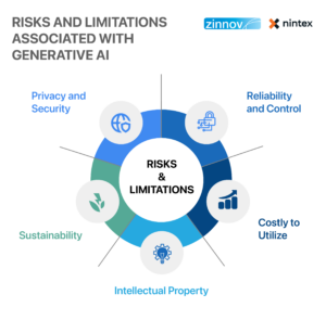 Smarter Future: Convergence of Generative AI and Automation | Zinnov