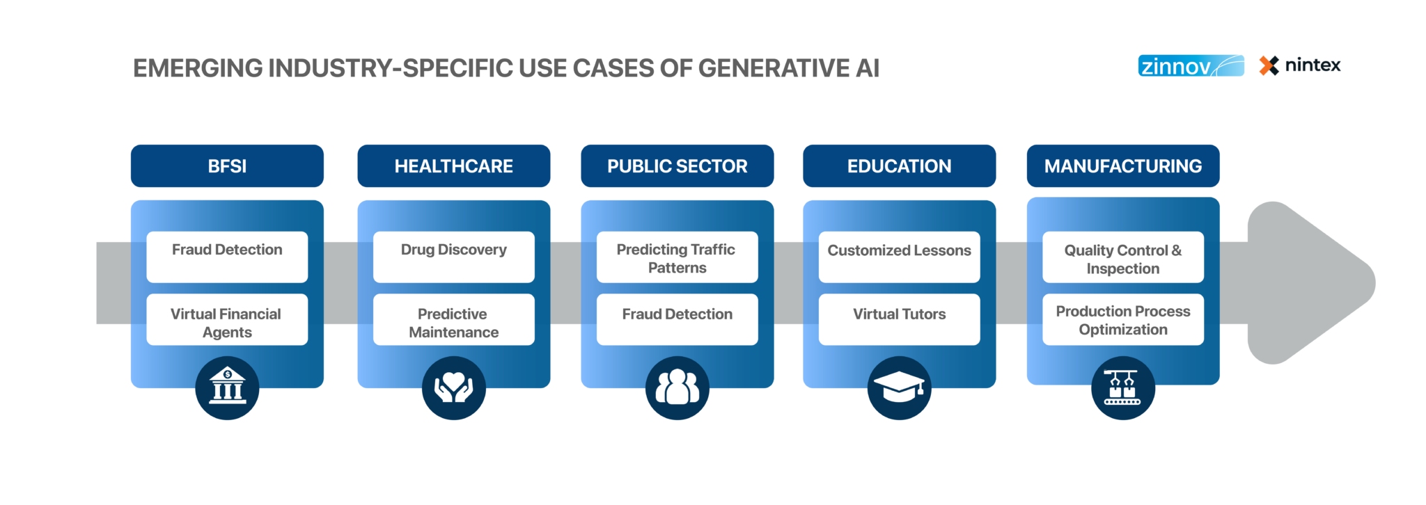 Smarter Future: Convergence of Generative AI and Automation | Zinnov