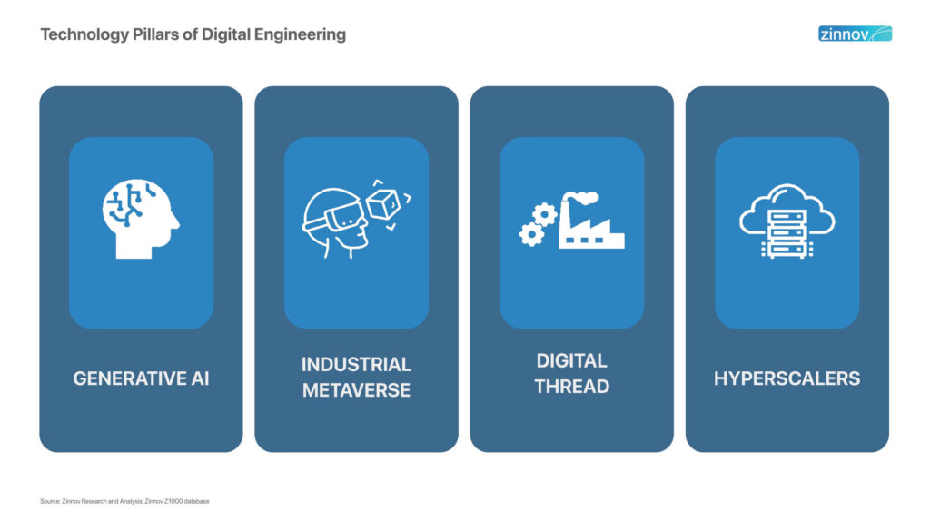 The Inevitable Rise and Impact of Digital Engineering 2023 | Zinnov