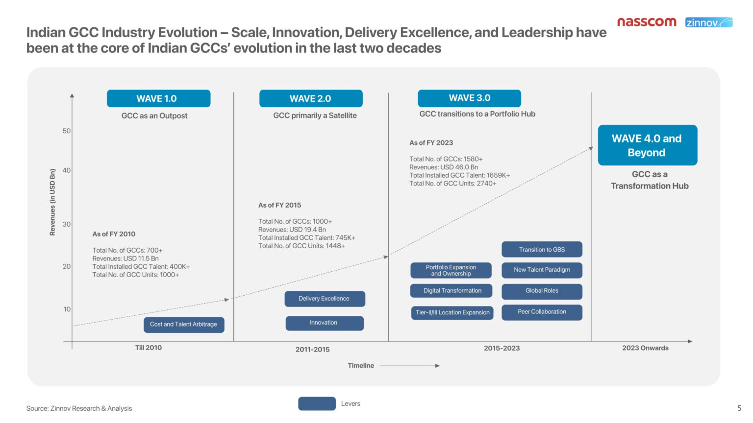 8 Reasons Why Global Companies Setup GCCs in India | Zinnov