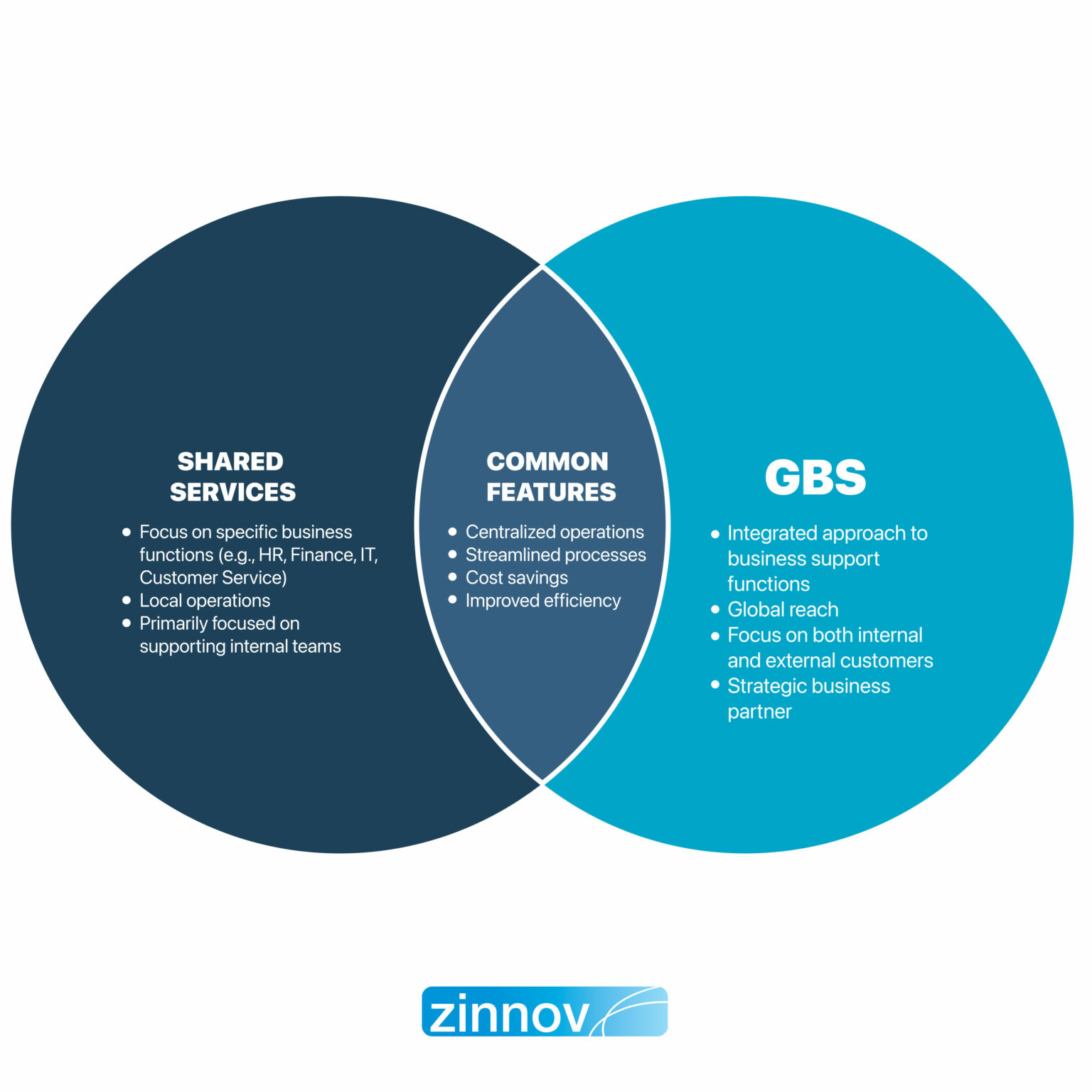 Global Business Services | The Future of Shared Services | Zinnov