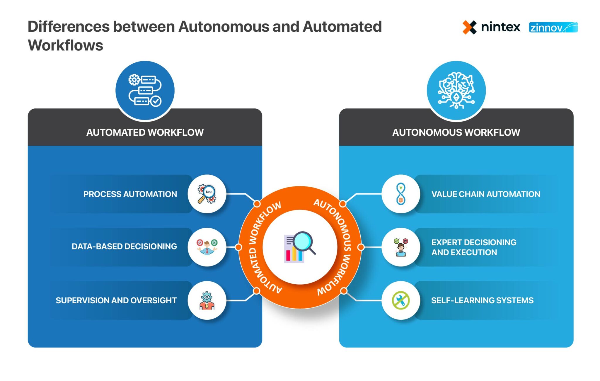 Intelligent Automation 2.0: Unleashing Autonomous Workflows | Zinnov