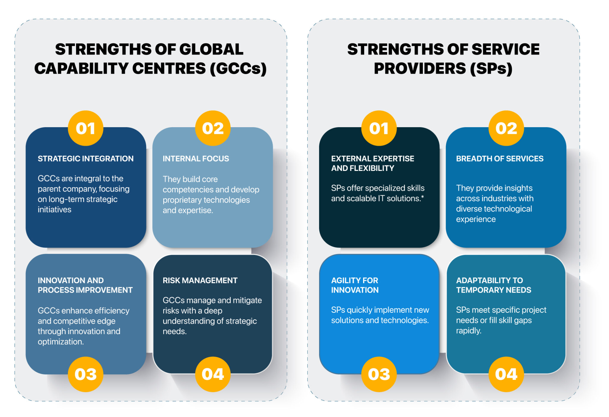 Complementarity of Technology Service Providers & GCCs | Zinnov