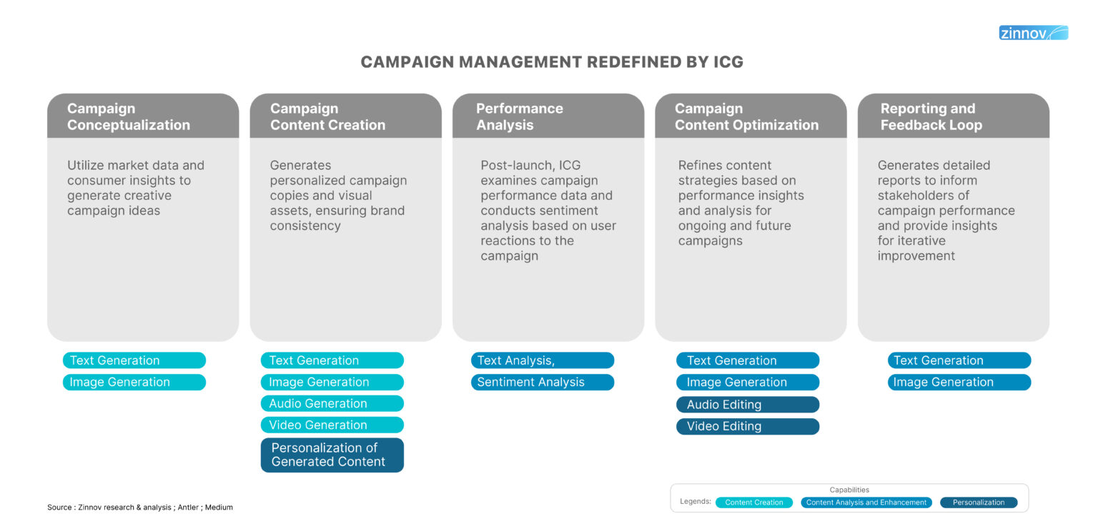 Intelligent Content Generation (ICG): An Inside Look | Zinnov