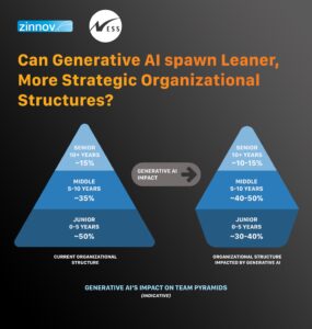 Gen AI in Software Engineering: Insights from Top CXOs | Zinnov