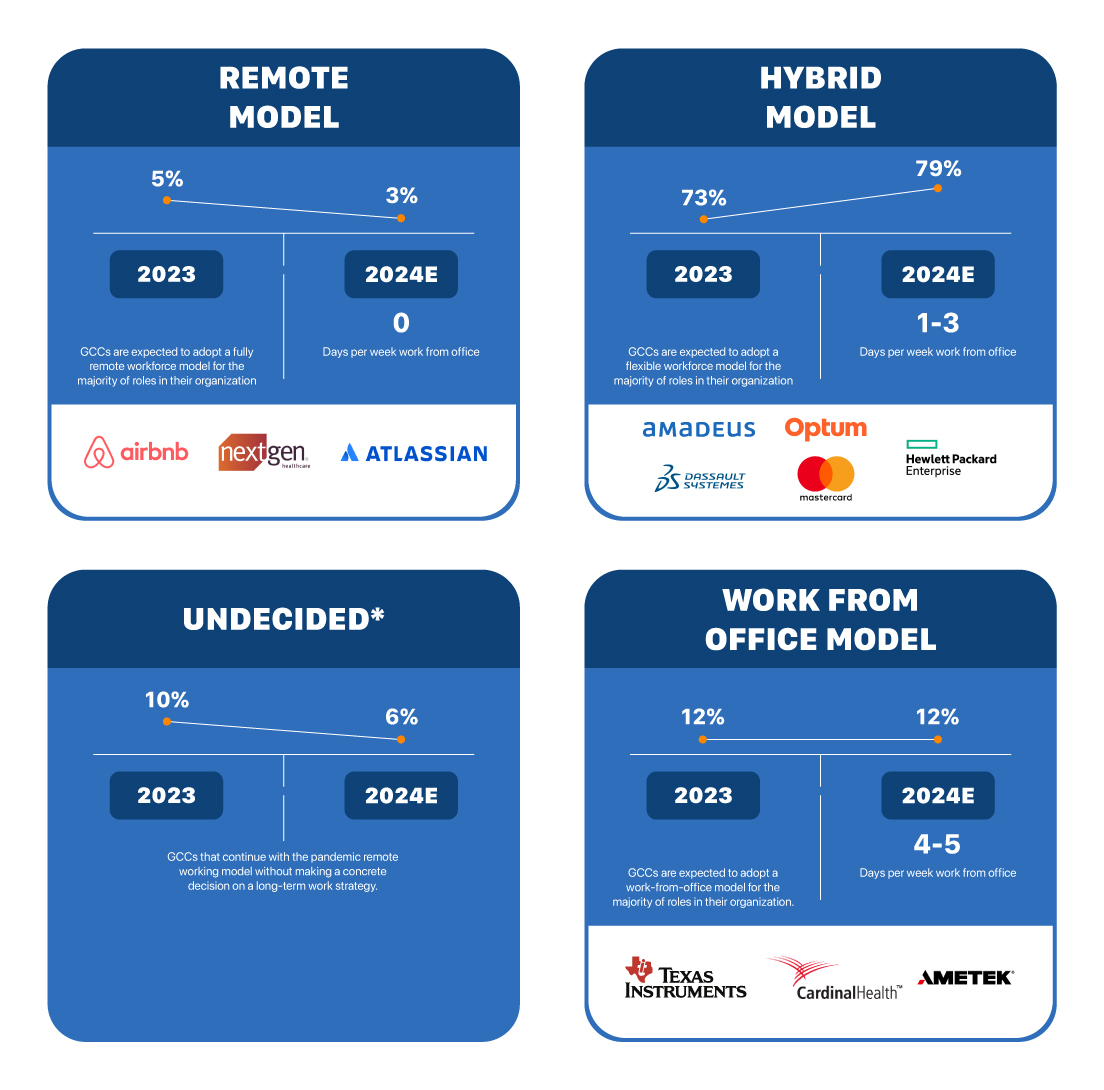 From Office to Everywhere: HR Leaders Navigating Workforce Models