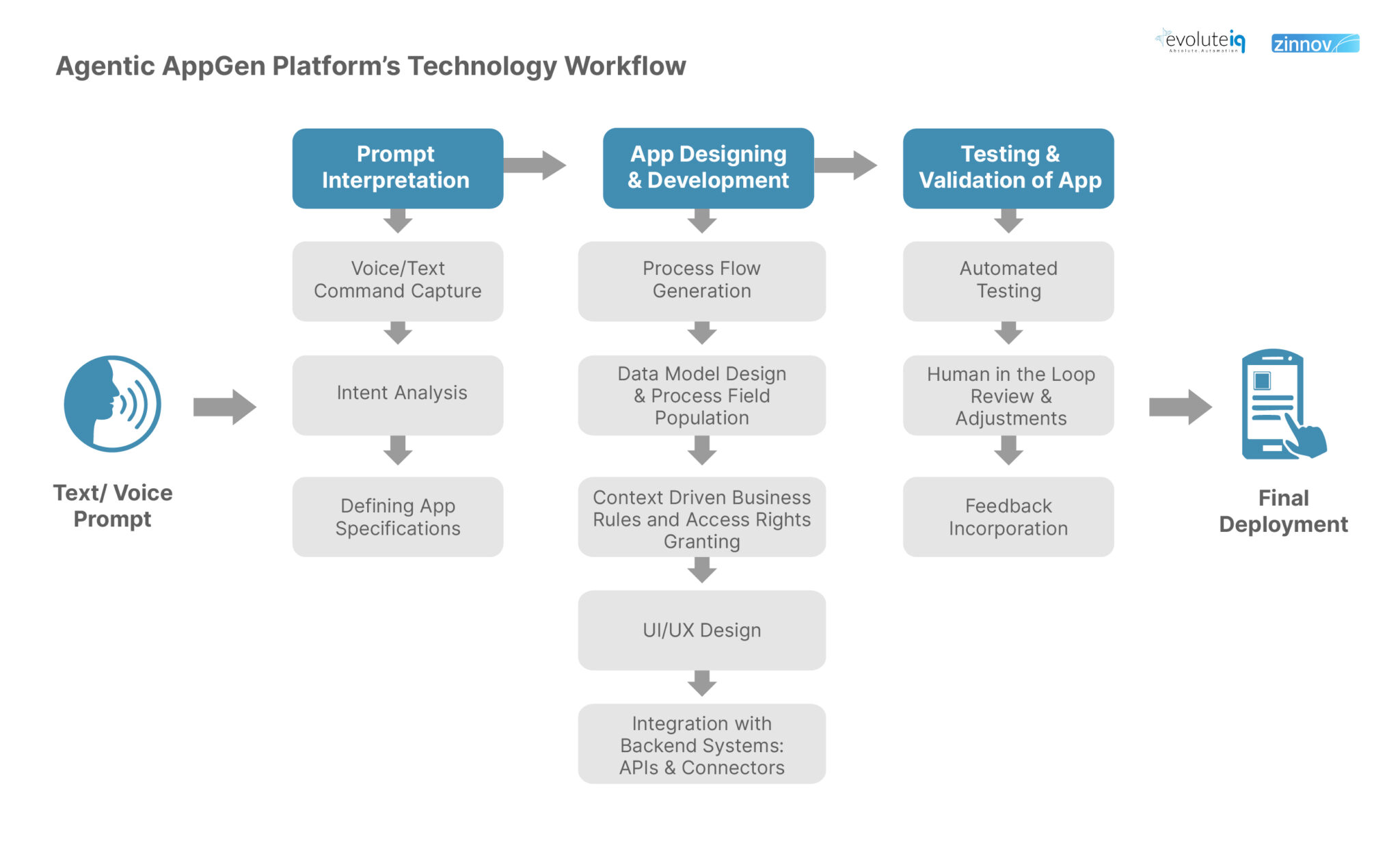 The Rise of Prompt-Based Application Development | Zinnov