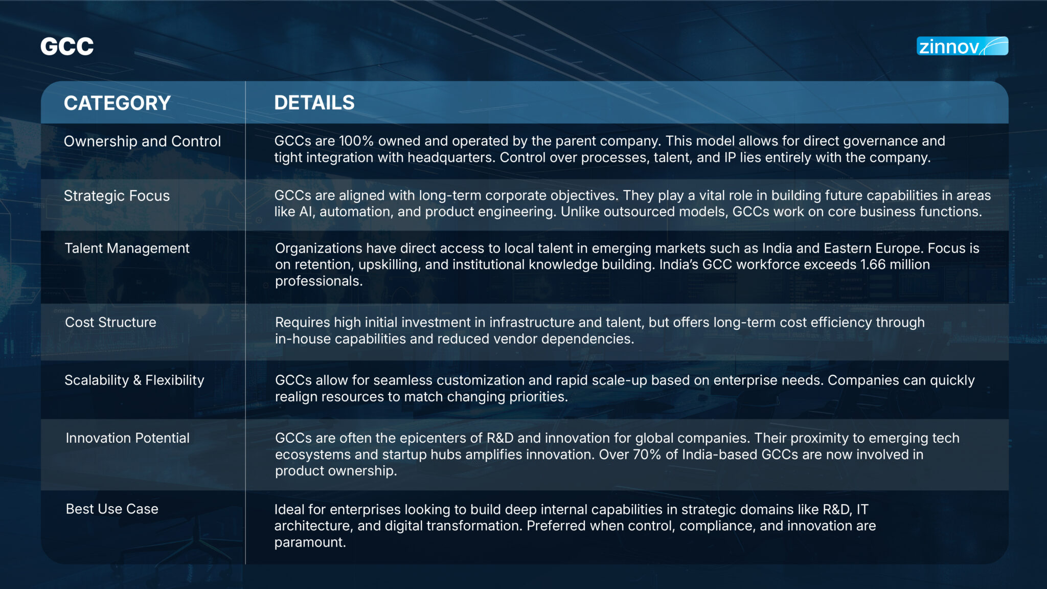 What is the difference between GCCs, GBS & Outsourcing | Zinnov