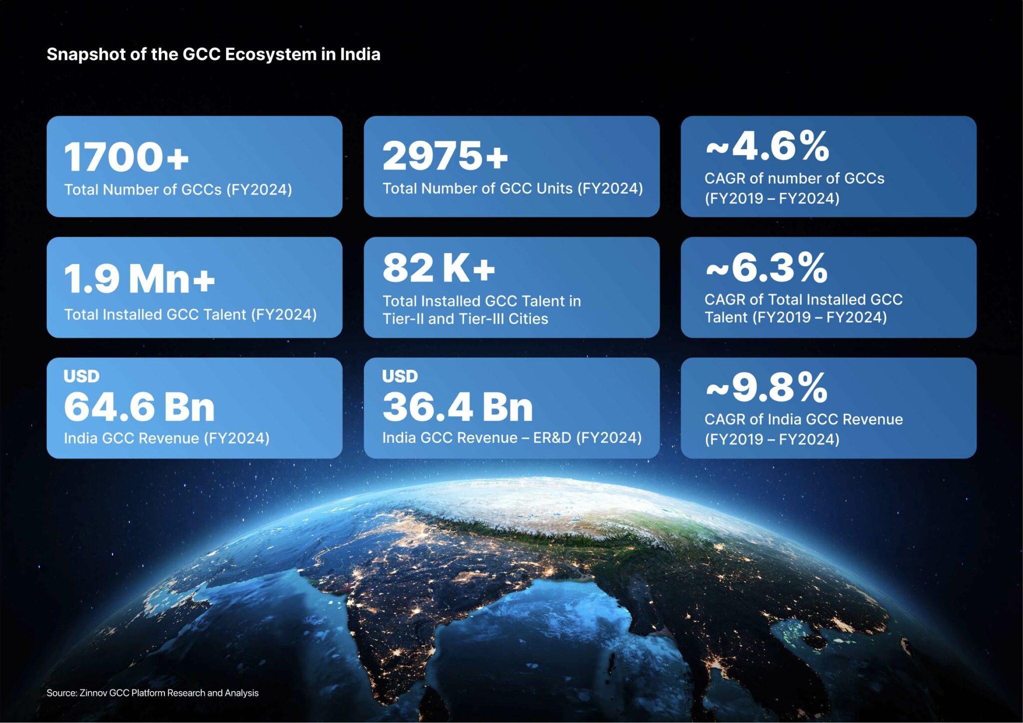 8 Reasons Why Global Companies Setup GCCs in India | Zinnov