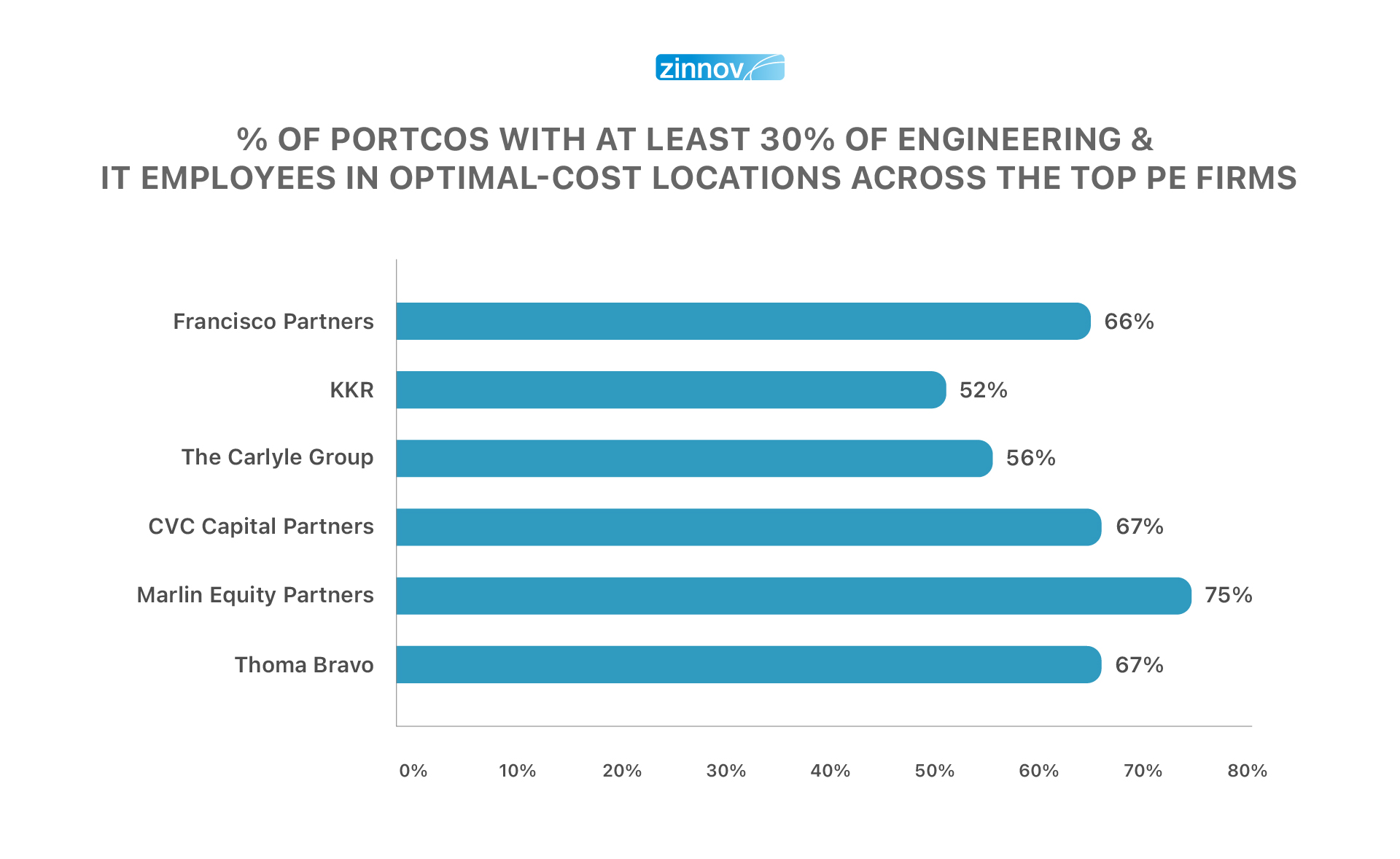 How Global Talent Drives 4-8X Private Equity Exit Value | Zinnov