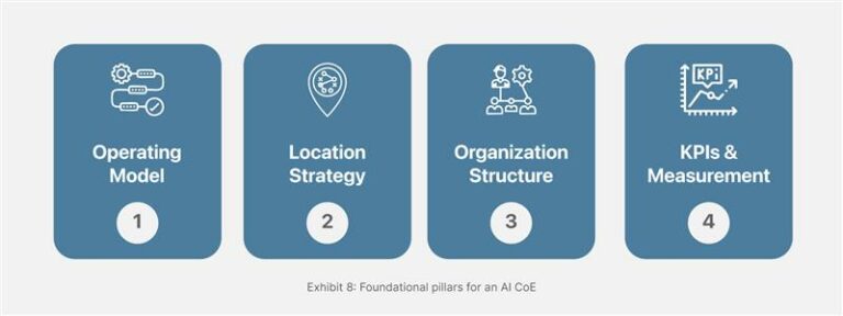 The 4 Pillars of AI CoEs: A Blueprint for Enterprise-scale AI | Zinnov