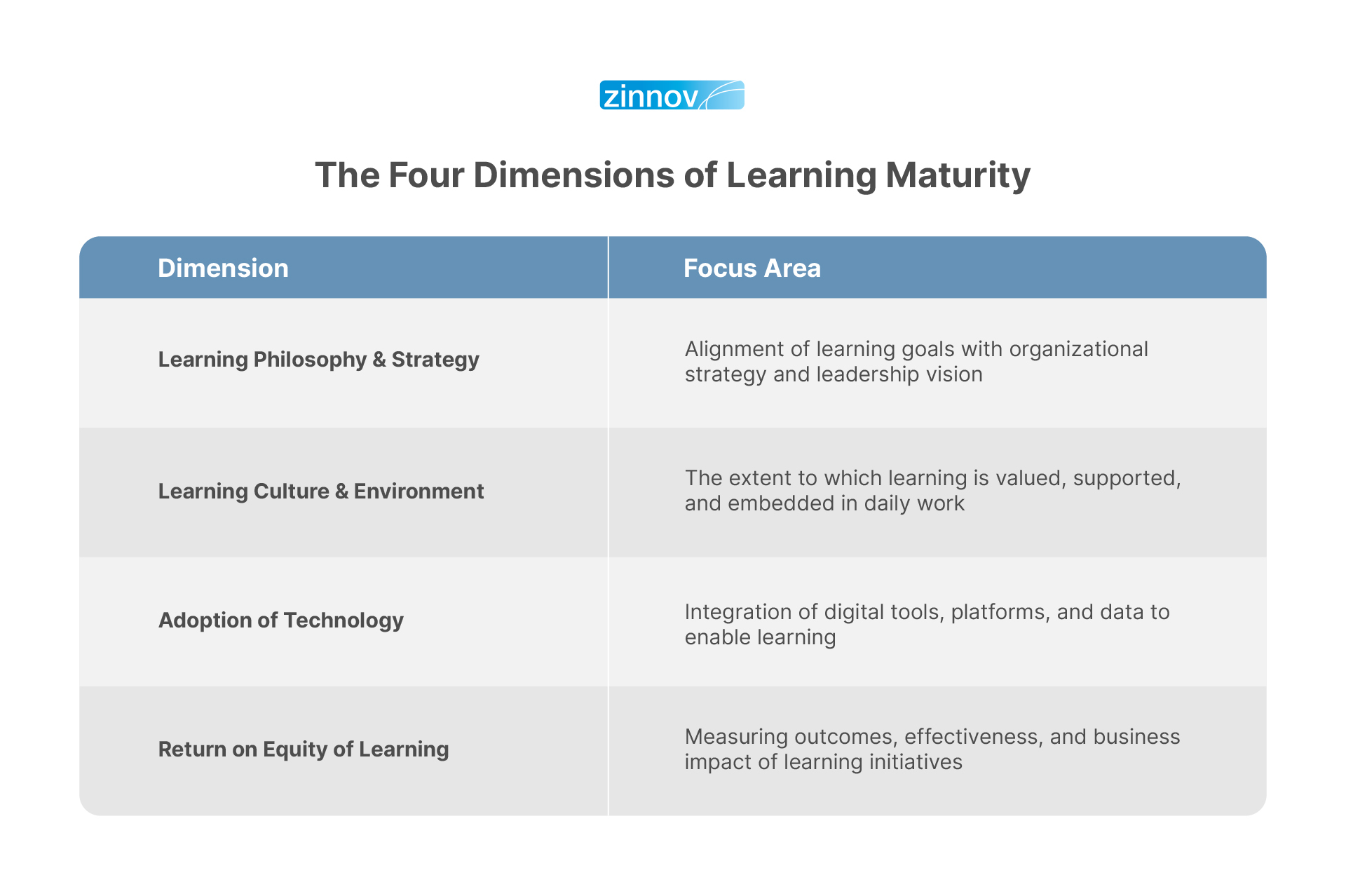Zinnov’s Learning Maturity Framework to Assess Your L&D Impact